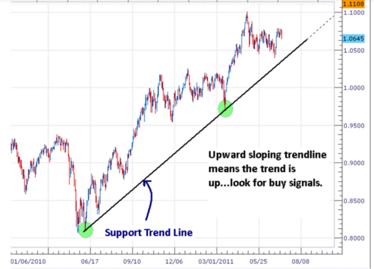 2 Popular Trend Lines Explained in Technical Analysis | CoinGape