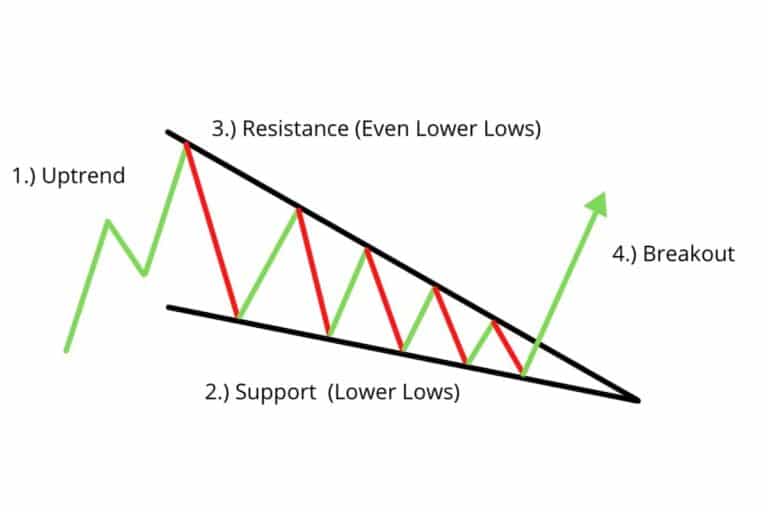 10 Crypto Chart Patterns to Elevate Your Trading