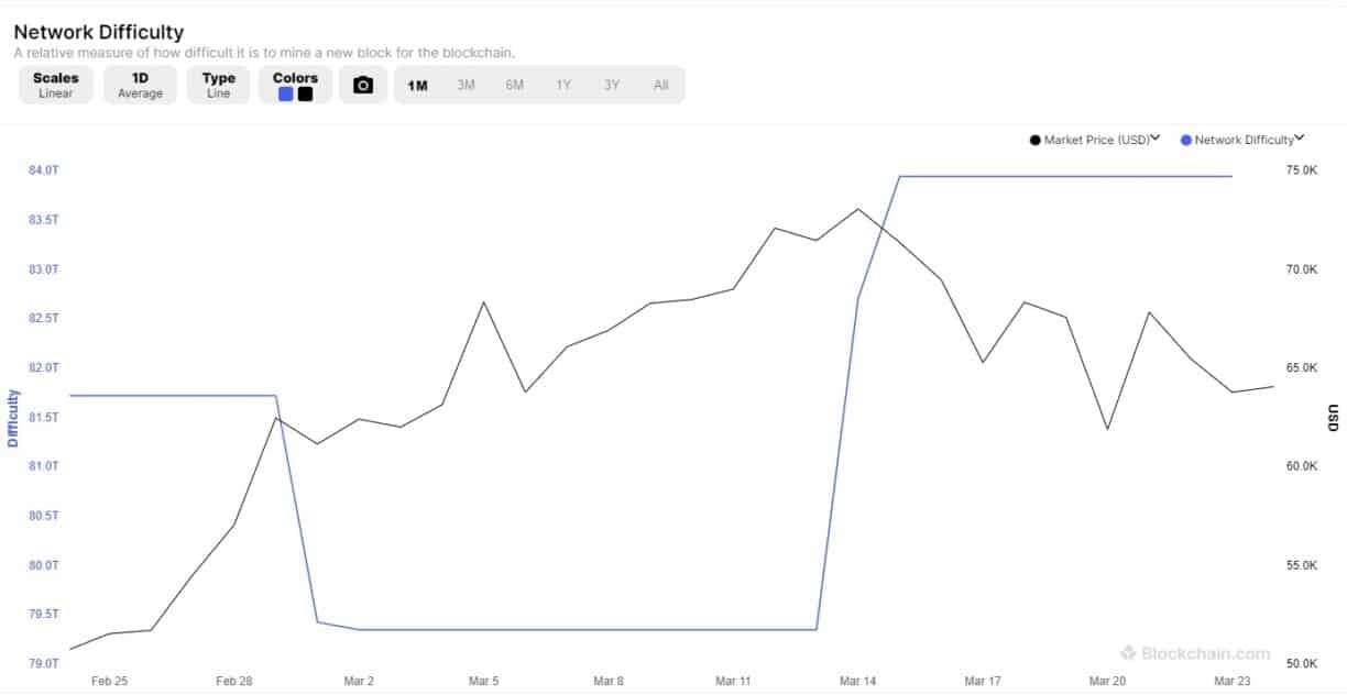 Bitcoin (BTC) Mining Difficulty Hits ATH Amid Halving Sentiment