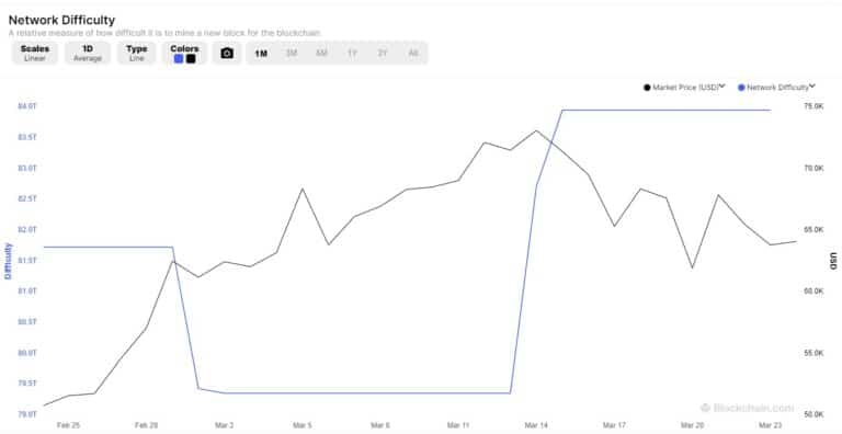 Bitcoin (BTC) Mining Difficulty Hits ATH Amid Halving Sentiment
