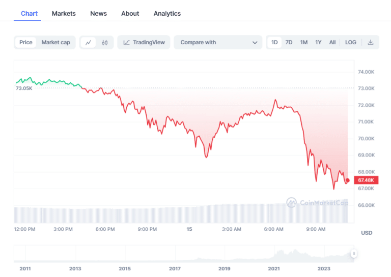 Bitcoin ETF Inflow Drops 80% To $133M As BTC Price Retreats