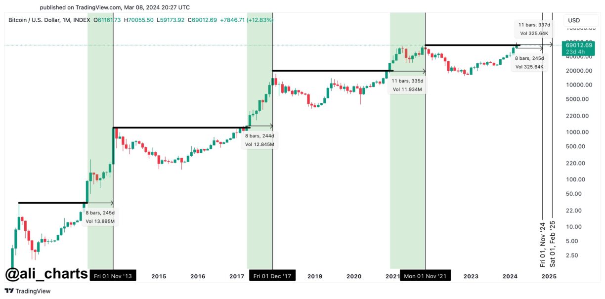 Bitcoin (BTC) Price Bull Run To Continue Till November As Per Historical Data