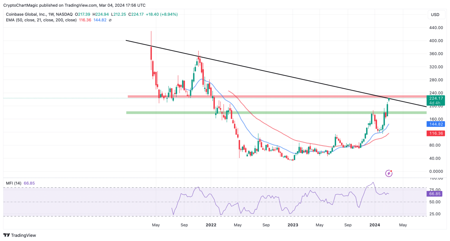 Coinbase Stock: 3 Reasons Fueling COIN Stock Price Rally