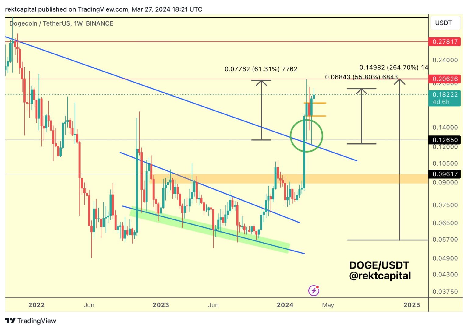 DOGE Price: Dogecoin Defies Broader Market Trends with 6% Surge, DOGE Price Breakout Soon