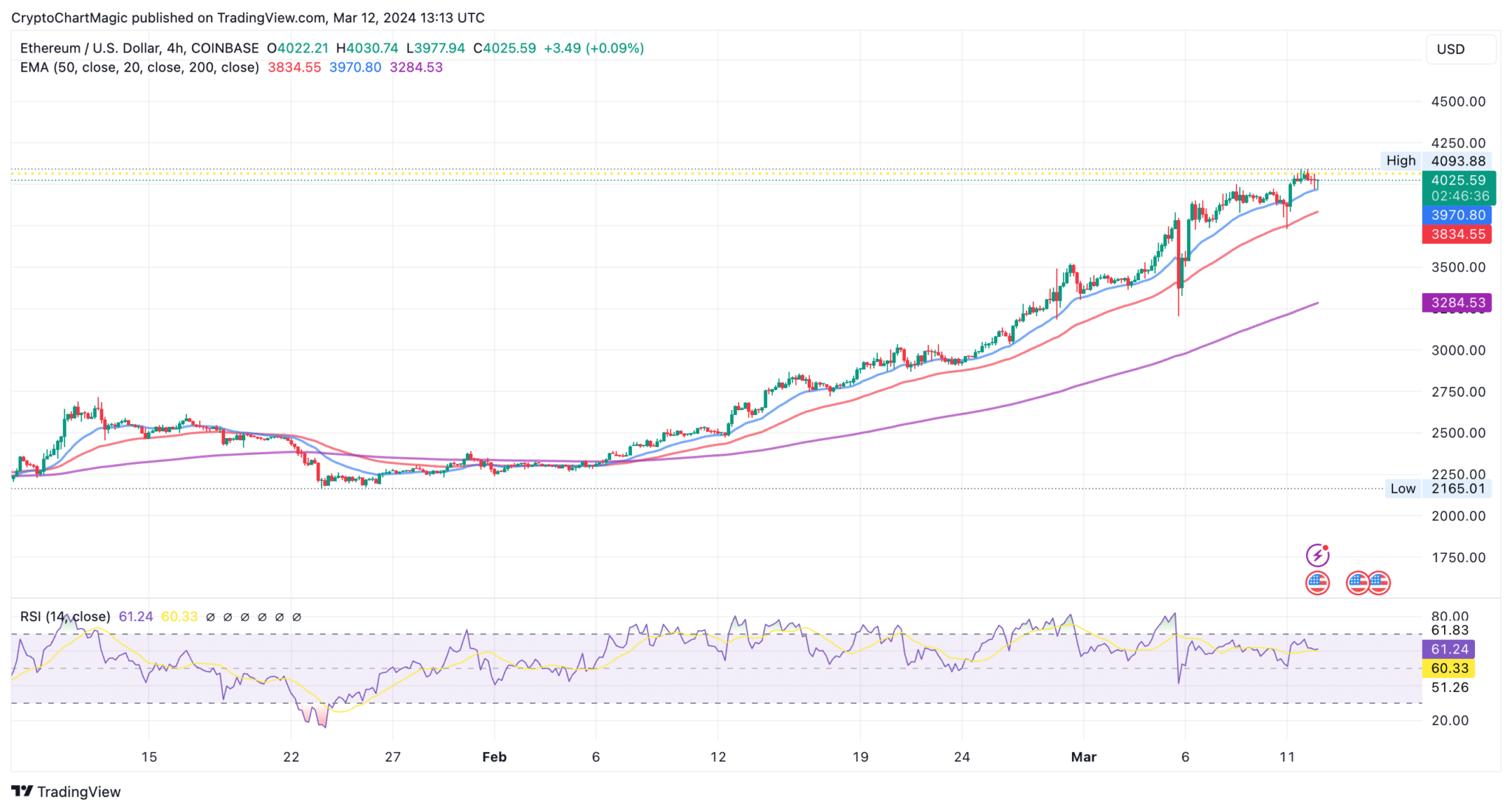 Ethereum Price Prediction: 3 Factors Why ETH Approaching $5,000 As ETF ...