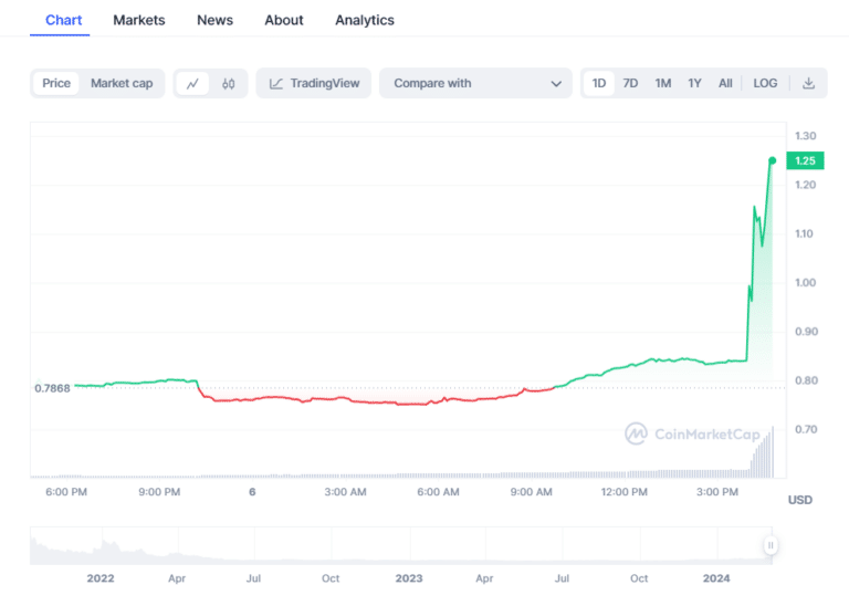Ribbon Finance (RBN) Price Soars 60% As Binance Launchpool Welcomes AEVO
