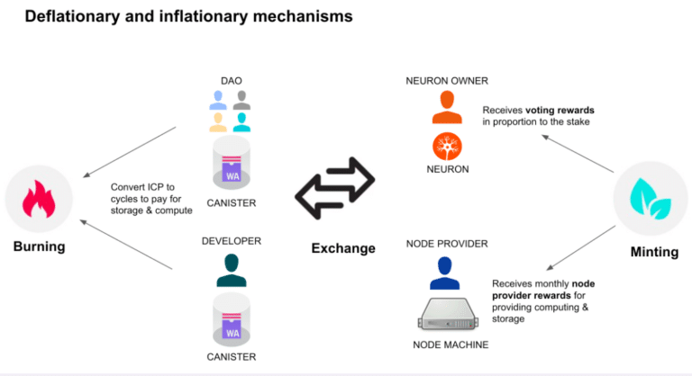 Internet Computer Protocol : What is ICP? How Does It Work? | CoinGape