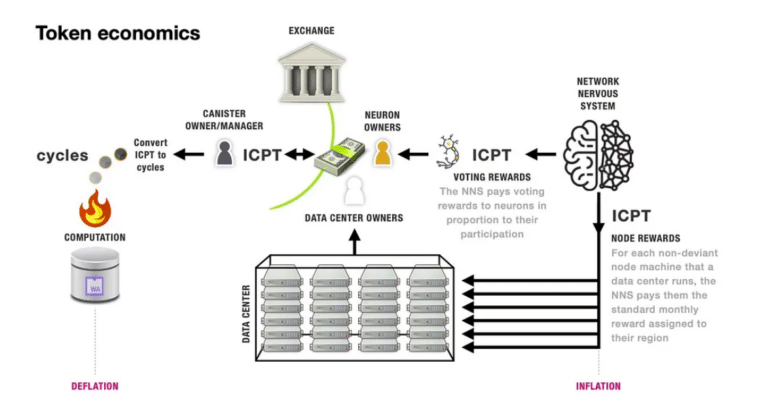 Internet Computer Protocol : What is ICP? How Does It Work? | CoinGape