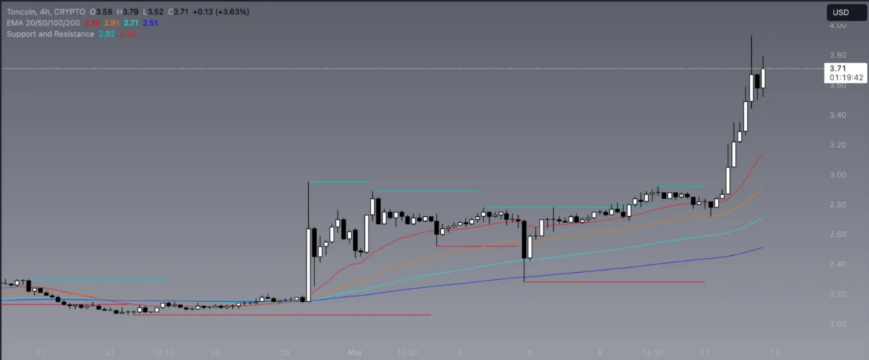 Toncoin (TON) Price Hits New All-Time High, What’s Behind the Rally?