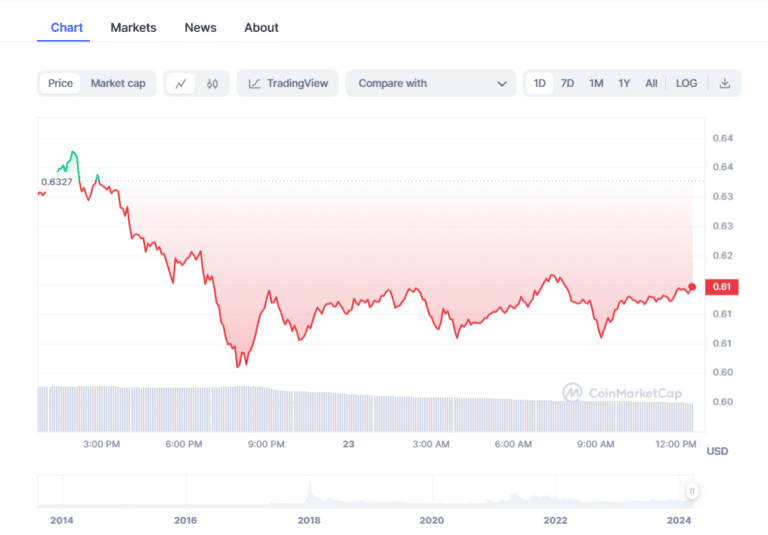 Ripple CTO Unveils Safer Practices As XRP Ledger AMM Goes Live