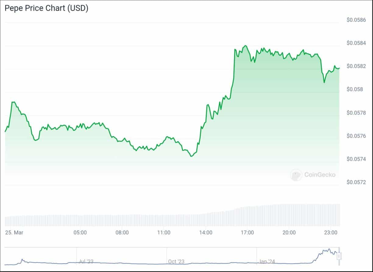 Memecoins Rebound 13% Following Uphill Crypto Momentum
