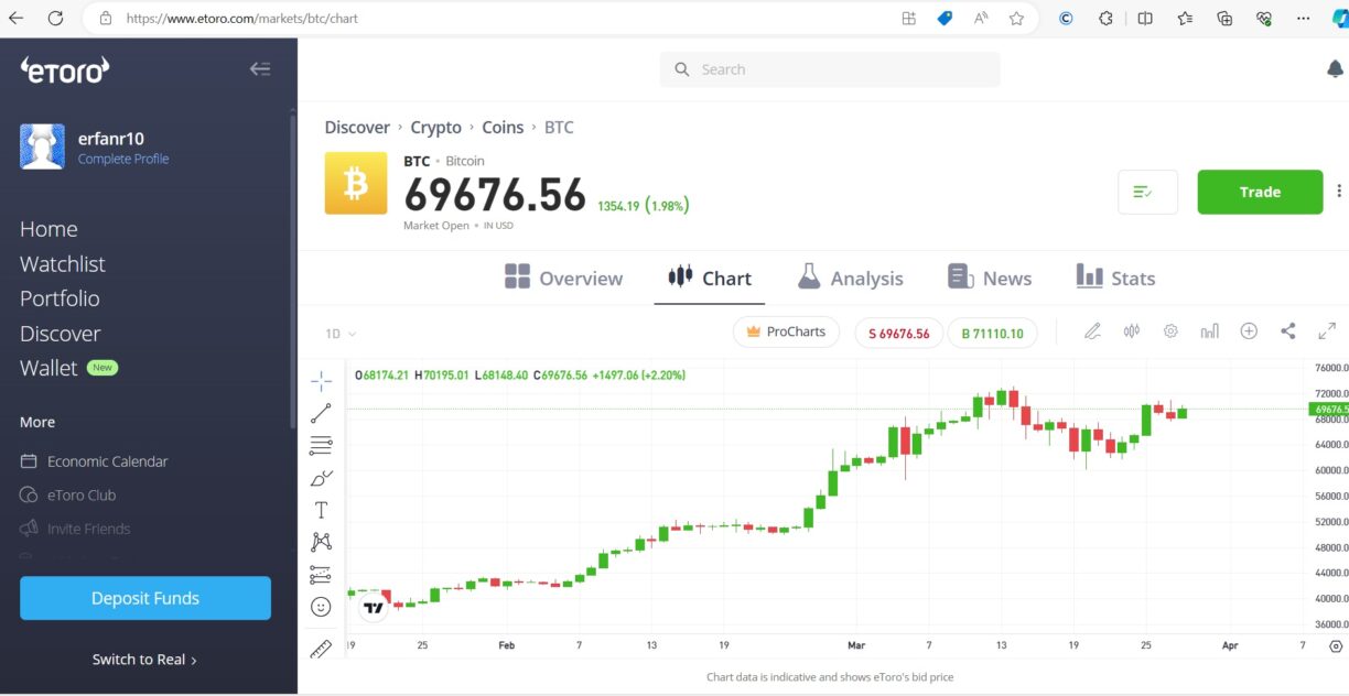 How to Trade Bitcoin CFDs?