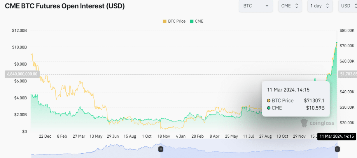 BTC Price Breaches Above $72K As CME Futures OI Reaches Record $11 Billion