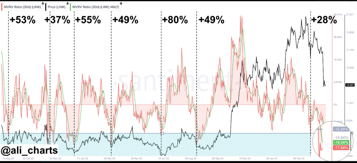 LINK Price: Analyst Predicts Prime Buying Opportunity For 50% Returns