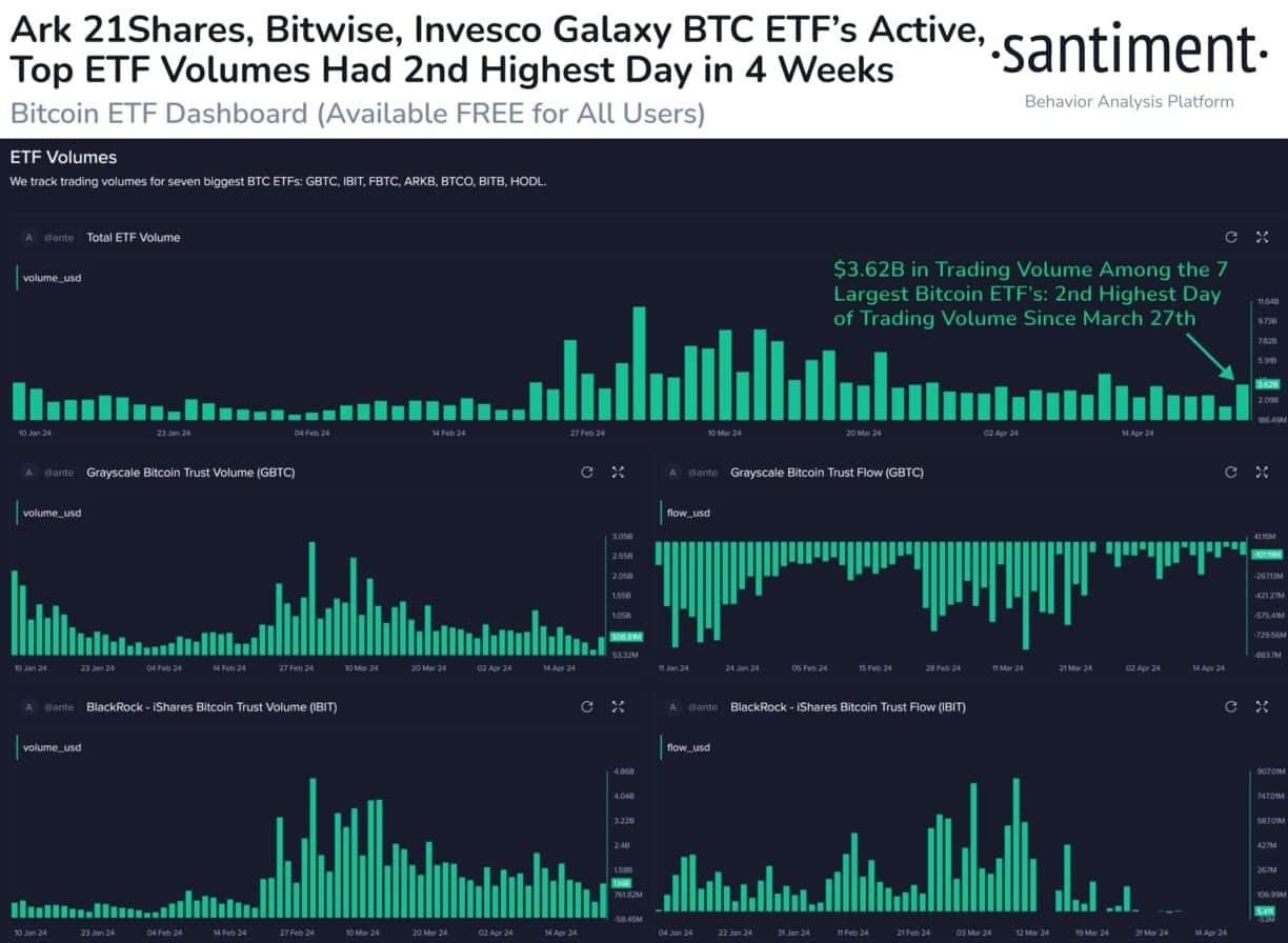Bitcoin ETF Volume Hits Four Week High, But Net Inflows Turn Negative Again