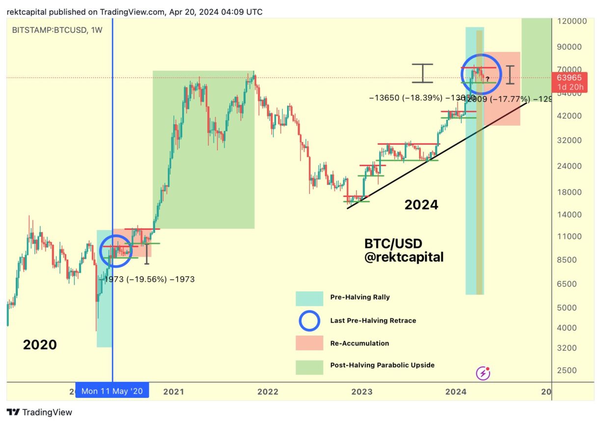 Bitcoin and Altcoins Enter The Re-Accumulation Phase Before Next Bull Run