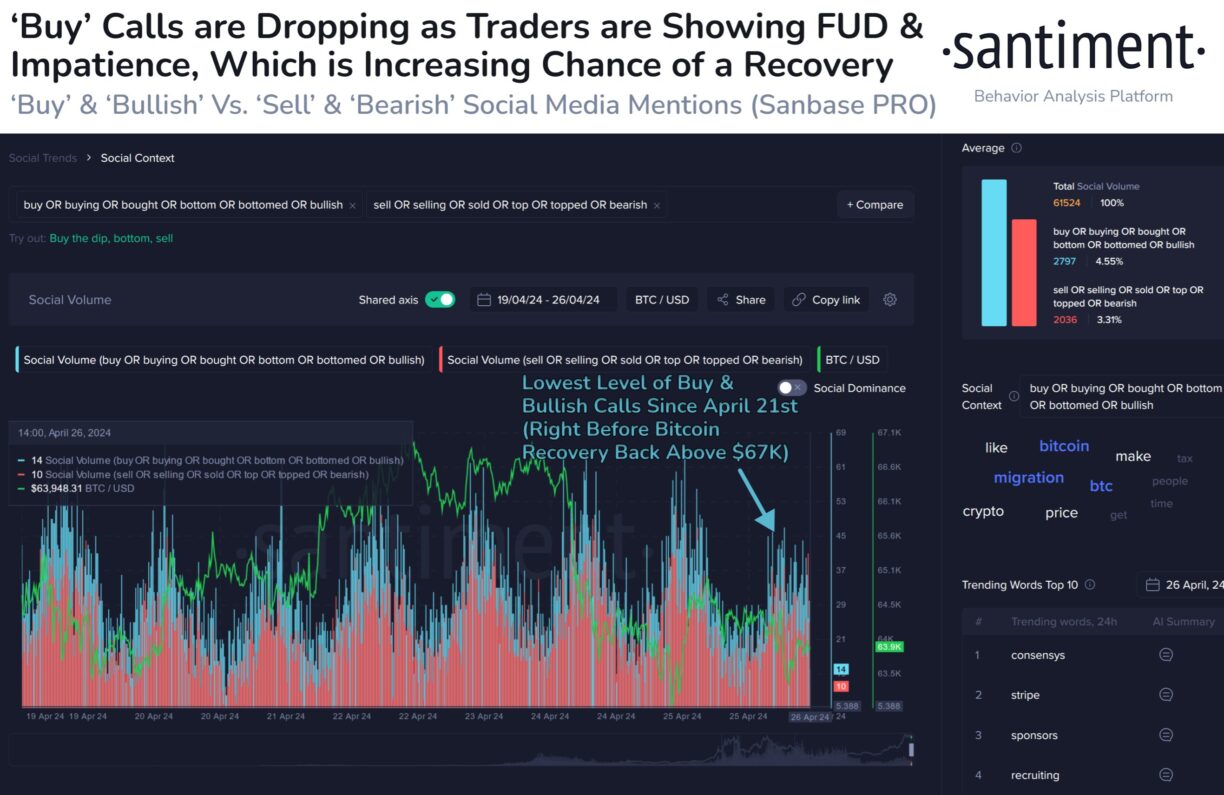Bitcoin ‘Sell’ Calls on the Rise Amid Trader FUD and Impatience