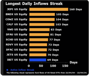 BlackRock Bitcoin ETF IBIT Enters Top 10 ETF List With Longest Inflows