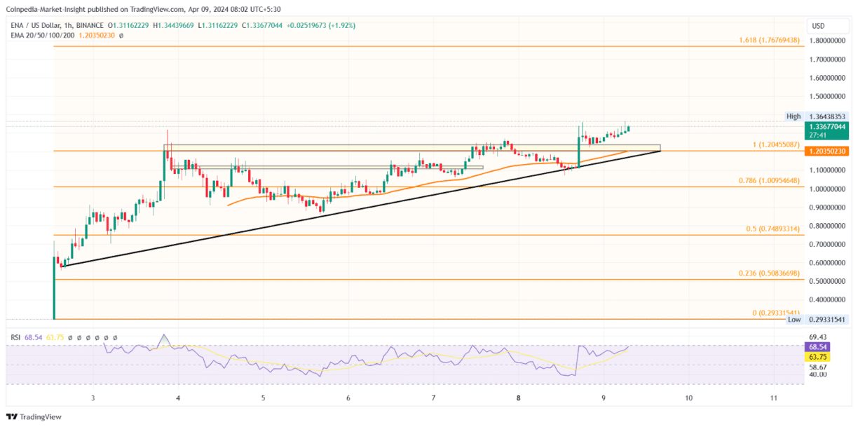 Ethena (ENA) Price Jumps 20% to Become $2 Billion Asset, Next Target $2?