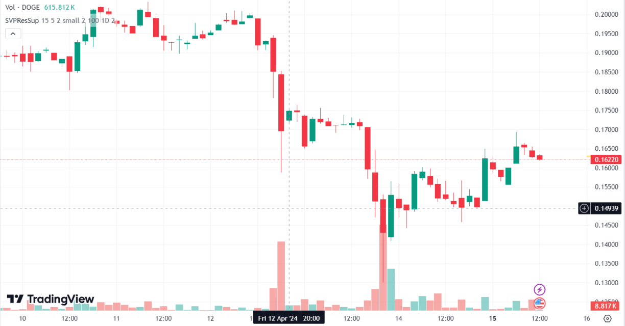 Bitcoin, Dogecoin Slip As Elon Musk's Tesla To Layoff 15,000 Employees