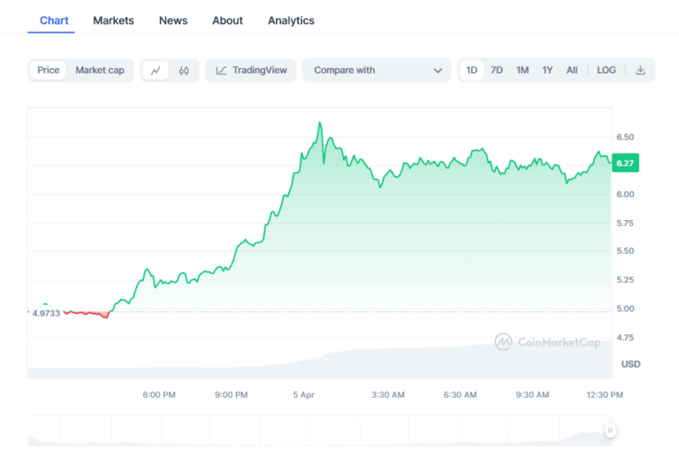 Pendle (PENDLE) Price Rallies 30%, Here's Why