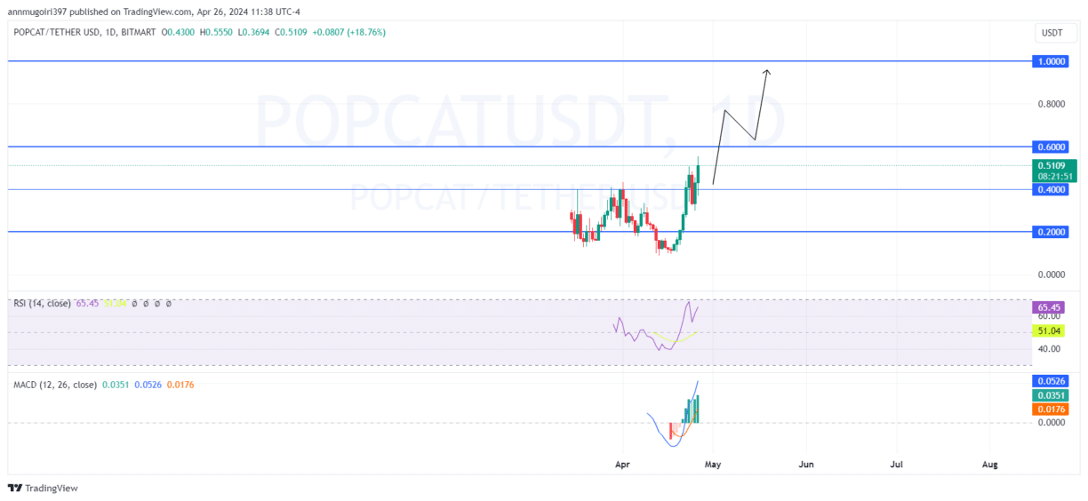 Popcat Price Prediction: Soaring to New Heights, Is $1 the Next Target?