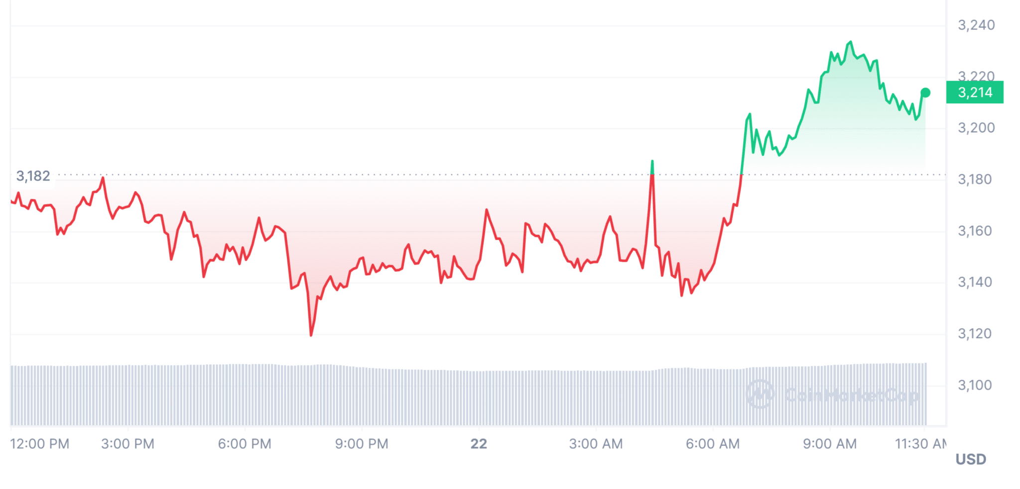 Ethereum Price: 2 Reasons Why ETH Price is Rising ? | CoinGape