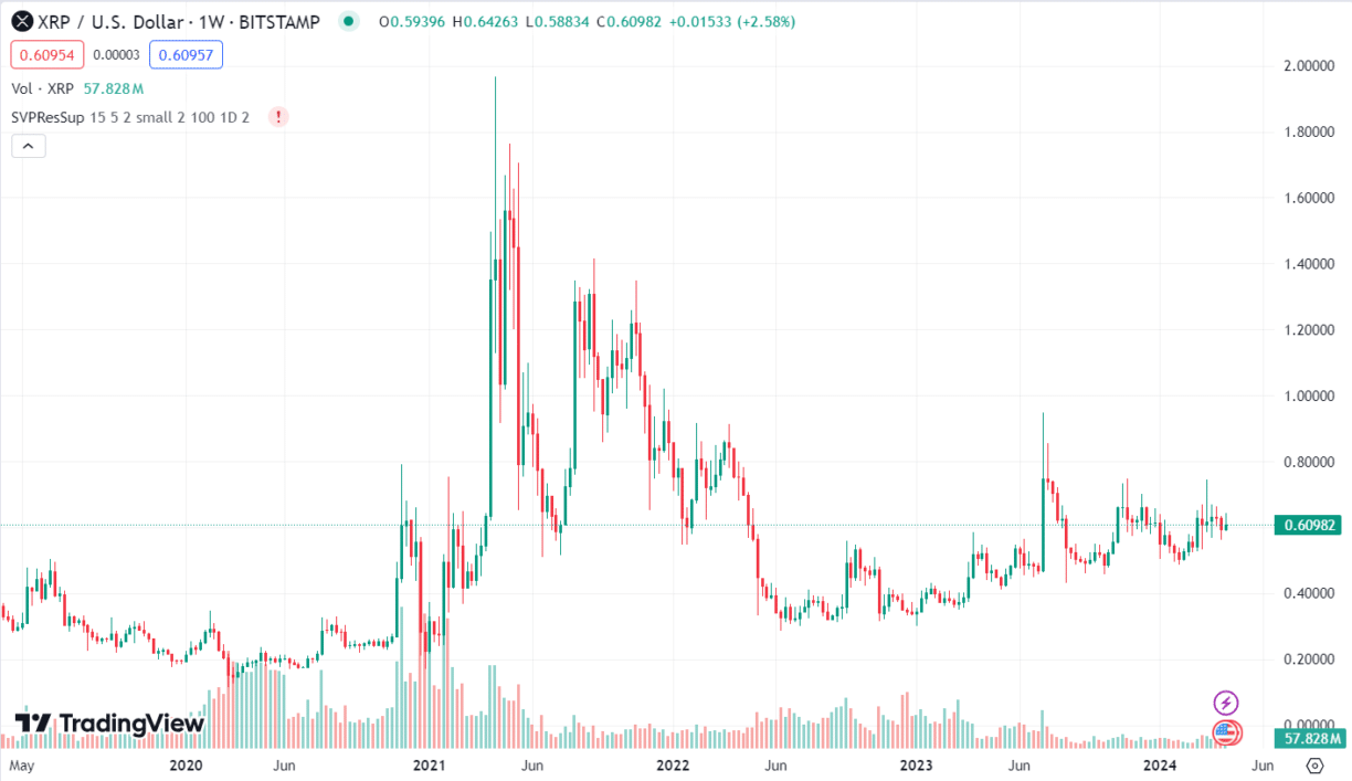 XRP & BTC Could Bounce After Bitcoin Halving