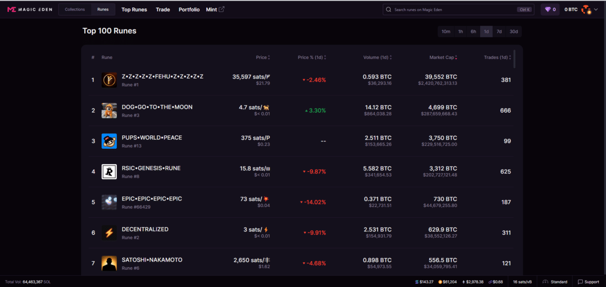 How to split Bitcoin Runes | CoinGape