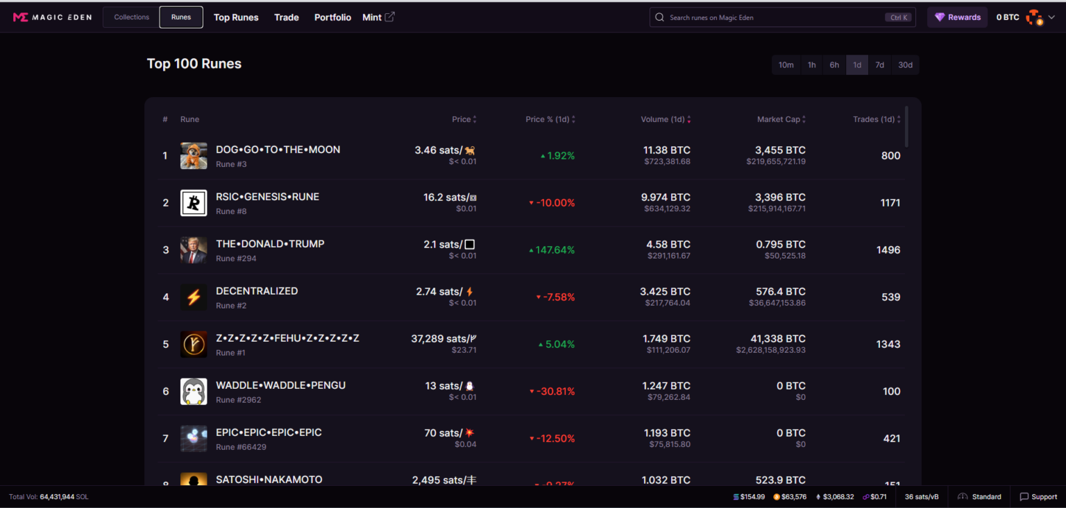 How to buy and sell Bitcoin Runes? A comprehensive guide | CoinGape