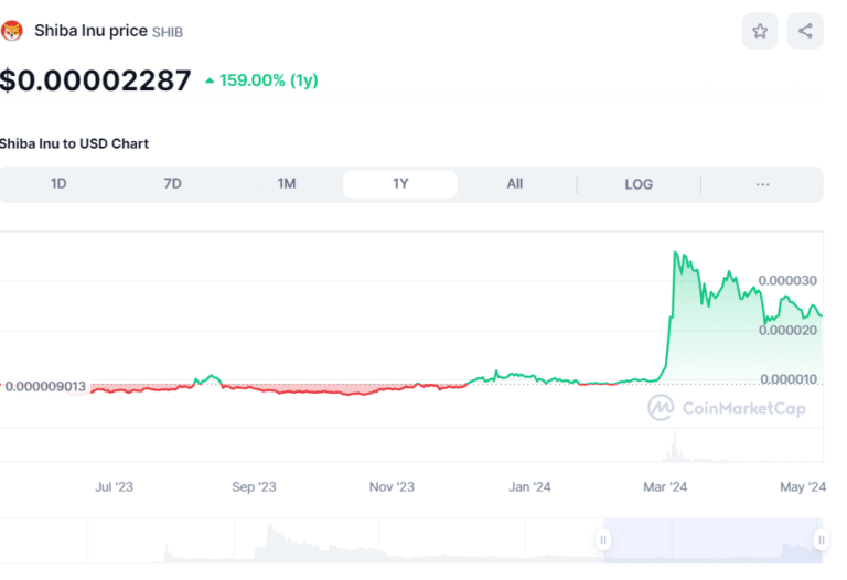 VanEck’s Meme Coin Index Hits 195% As DOGE, SHIB, & PEPE Prices Rally