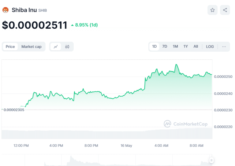 SHIB Price: Shiba Inu Whale Offloads 3 Tln Coins, Has SHIB Price Topped?