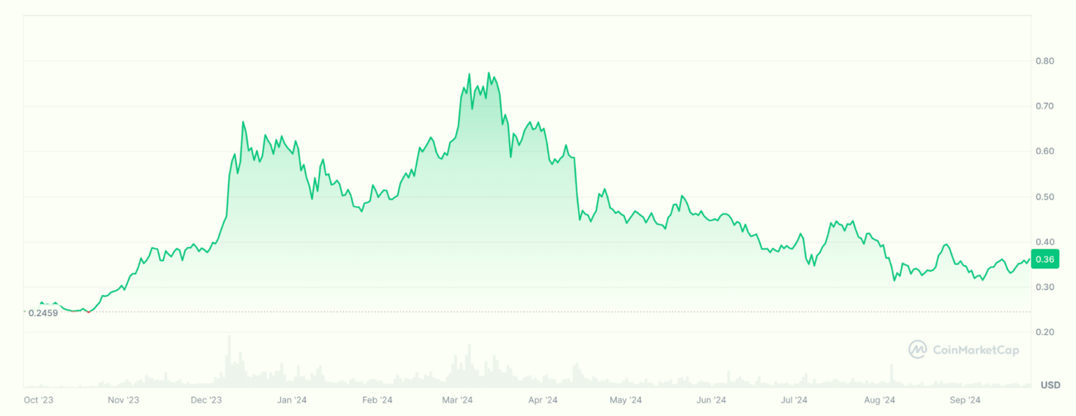 10+ High Risk High Reward Cryptocurrencies For 2024