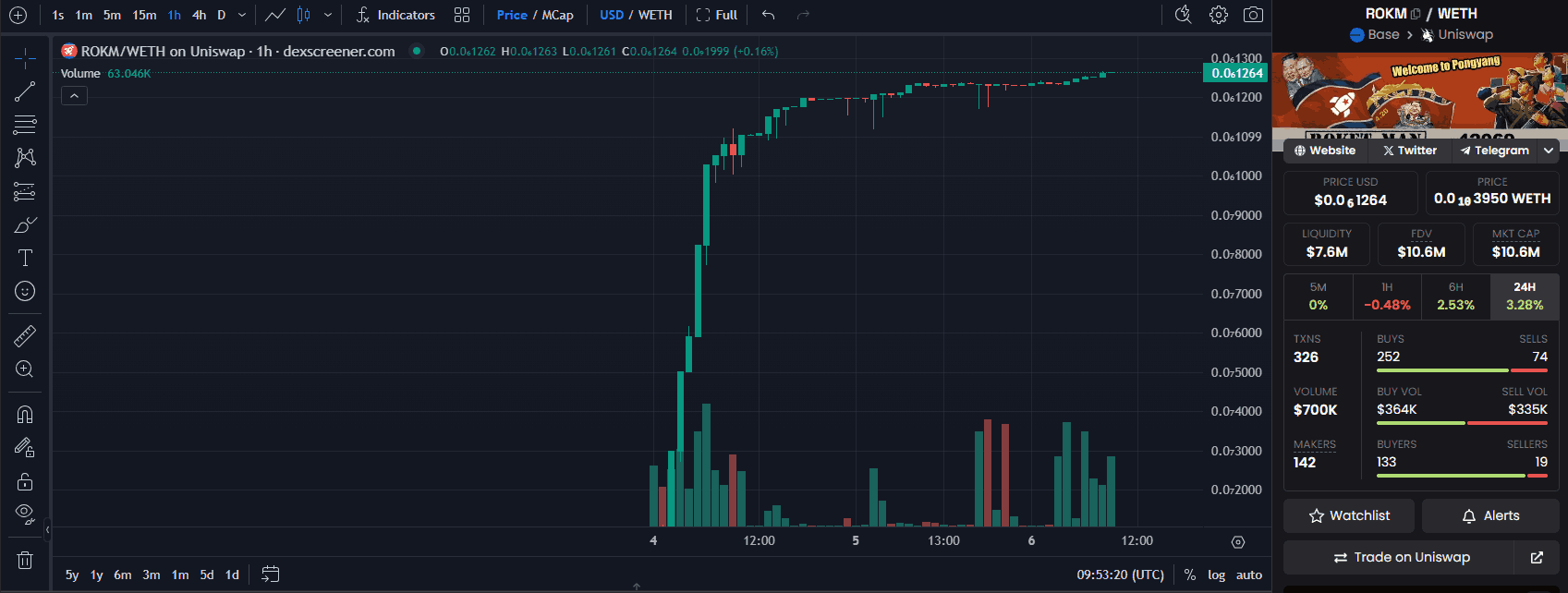Rocket Man ($ROKM) Anti-bearish Missile ROKM-69 Reaches 3,250x Since Launch