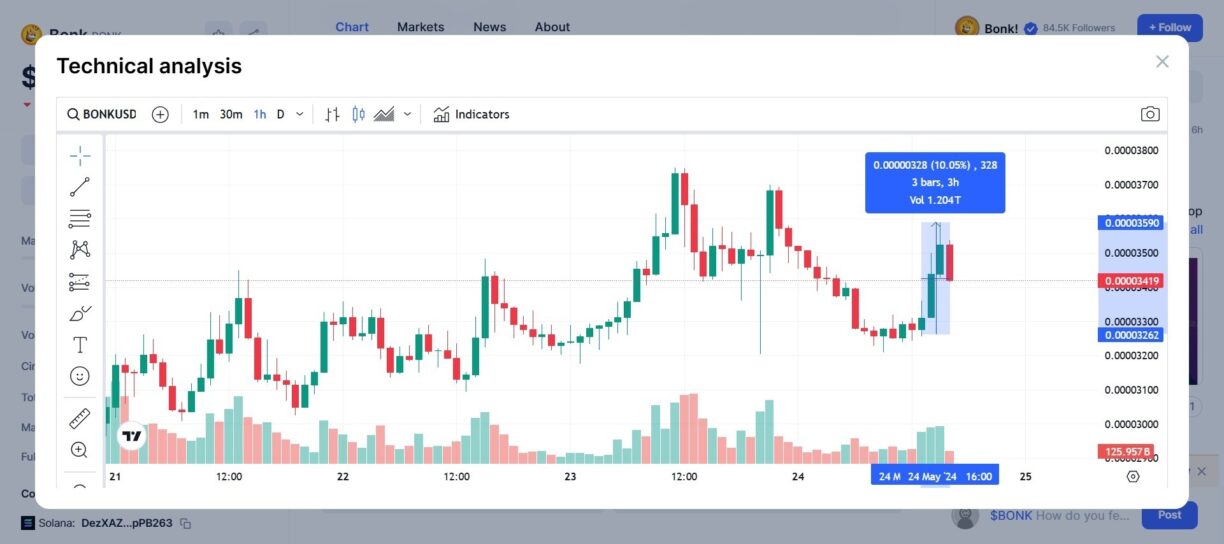 BONK Price Soars As Coinbase Lists Solana Meme Coin After XRP