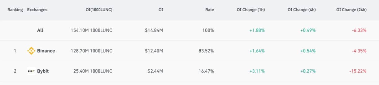 Binance Burns 1.4 Billion Terra Luna Classic (LUNC) Tokens