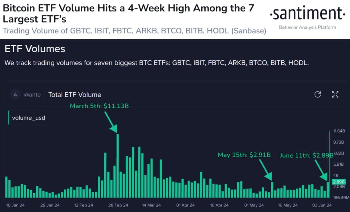 Bitcoin ETF Trading Volumes Hit 4-Week High But GBTC Outflows Escalate
