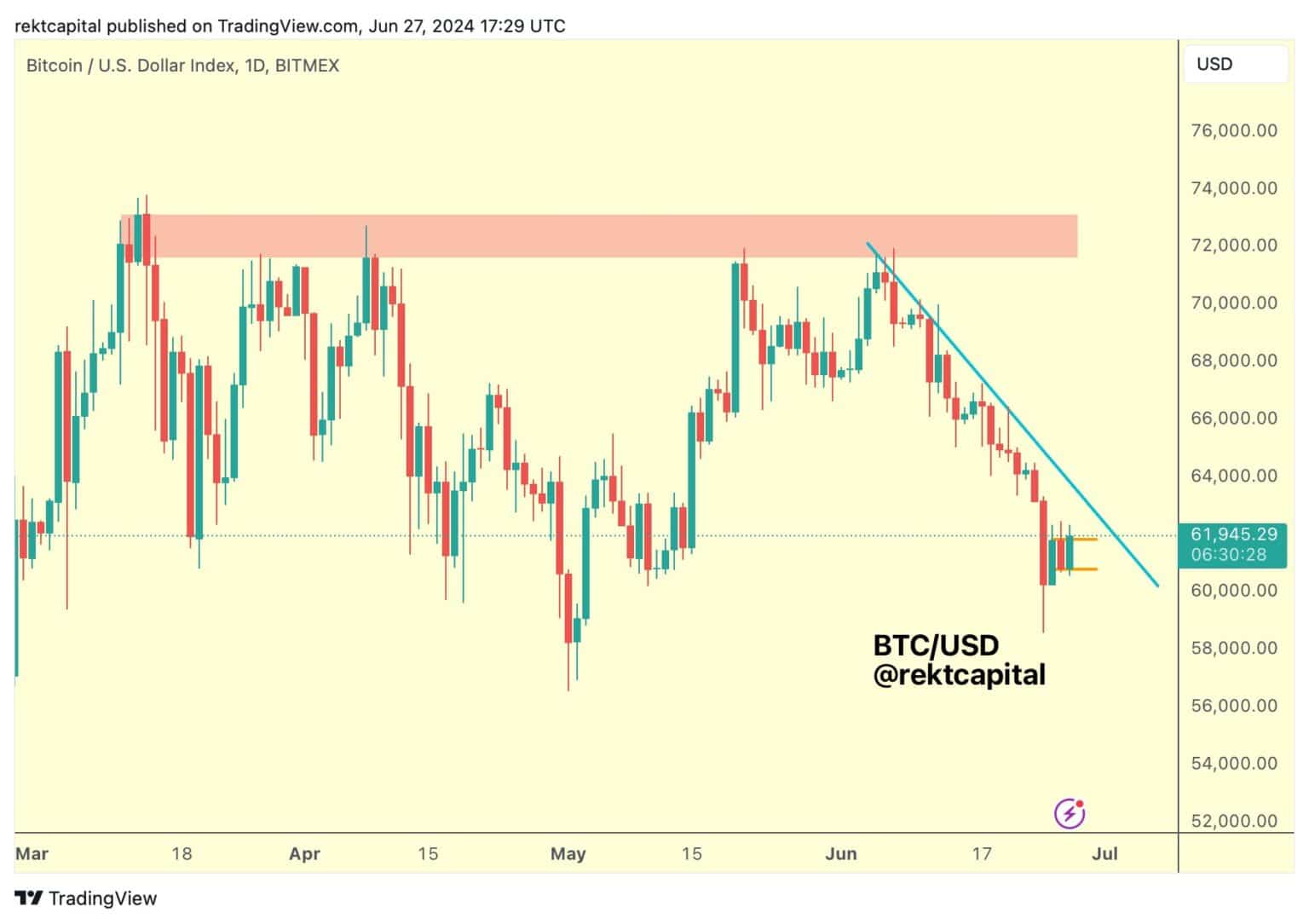 Bitcoin (BTC) Price Poised to Breakout From June Downtrend, Key Levels to Watch