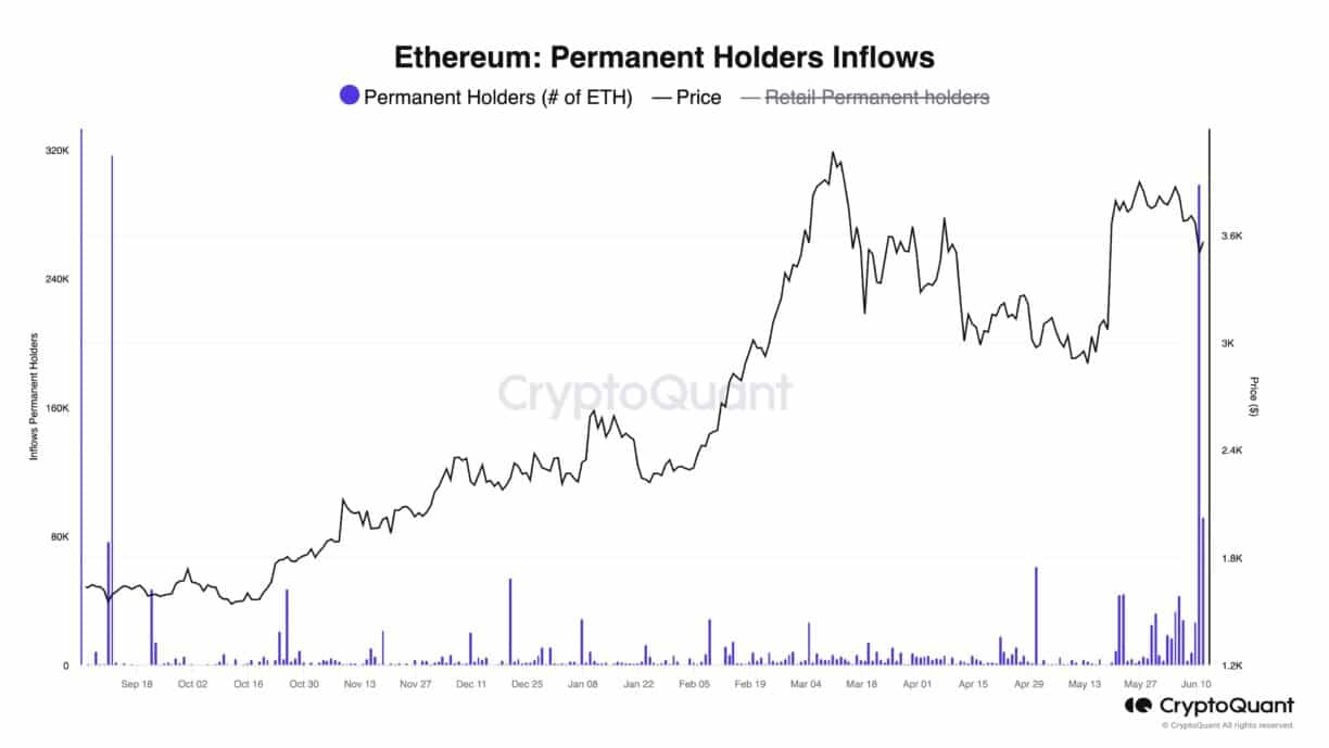 ETH Price: Ethereum Permanent Holders Scoop 298K ETH In A Day, ETH Price Rally Soon?