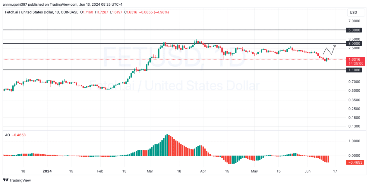 Fetch AI Price Price Prediction: Is $5 Possible with the Upcoming AI ...