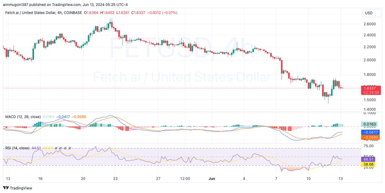 Fetch AI Price Price Prediction: Is $5 Possible with the Upcoming AI ...