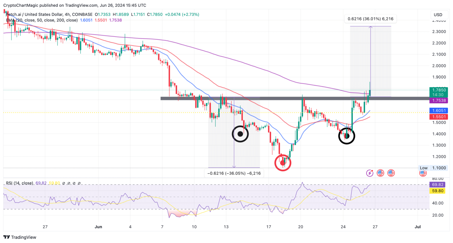 Fetch AI Price Prediction: Can FET Soar to $2.3?