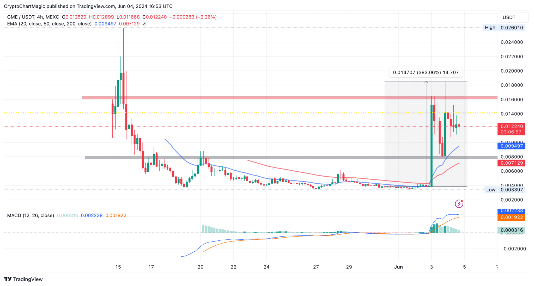 Can GameStop (GME) Price Lead Meme Coin Rally To $1 In June?