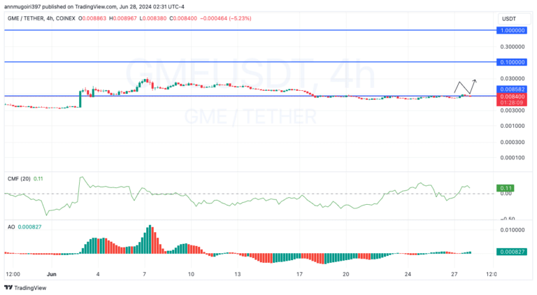 GameStop Price Forecast: Nurturing The Next Big Move In Meme Coins