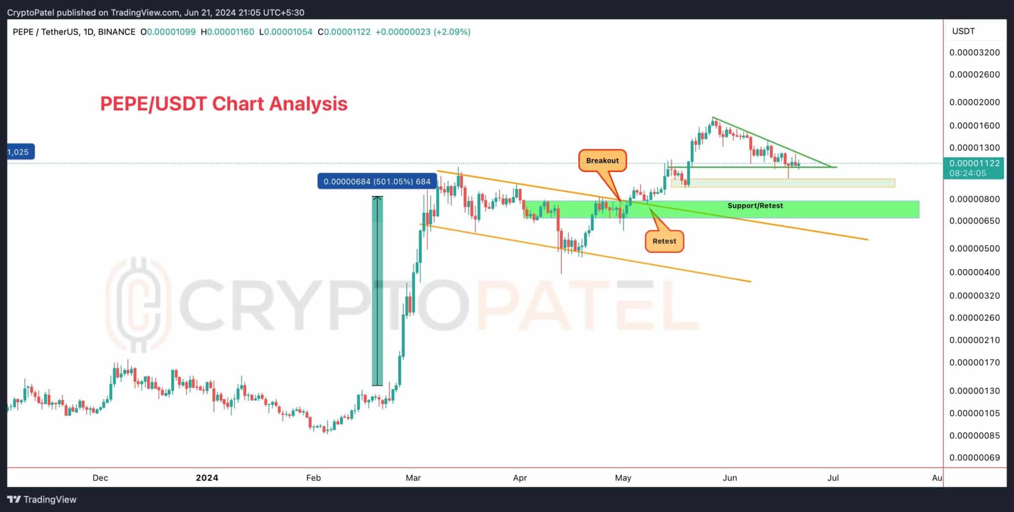 PEPE Coin (PEPE) Price Bounces From Crucial Support Levels, A Do or Die Ahead