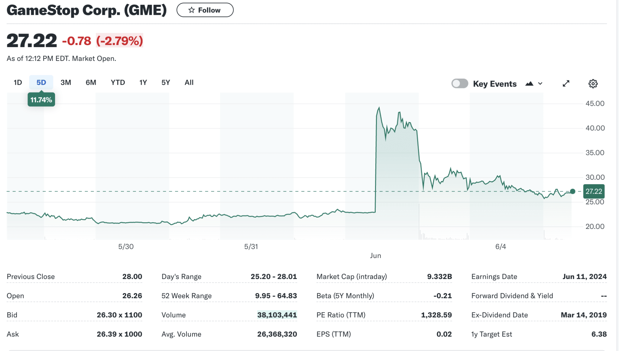 Can GameStop (GME) Price Lead Meme Coin Rally To $1 In June?