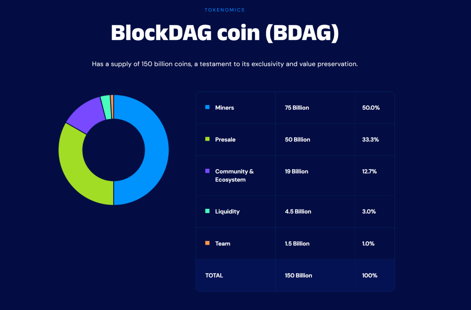 What is BlockDAG and How Does it Work? | CoinGape