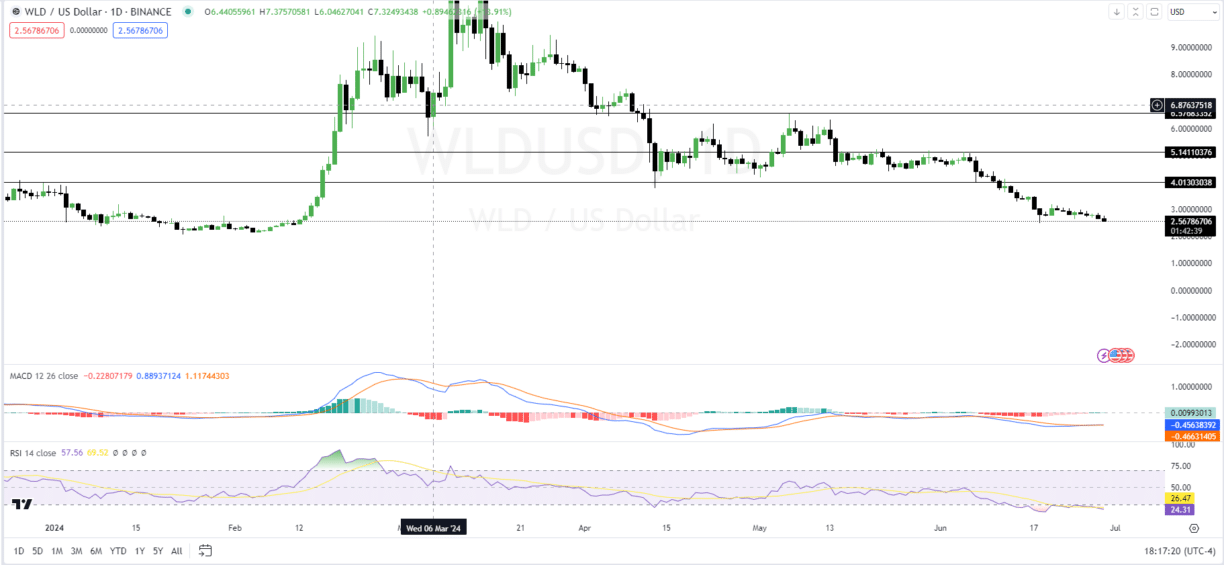 Worldcoin (WLD) Price Eyes Rebound with TD Sequential Buy Alert