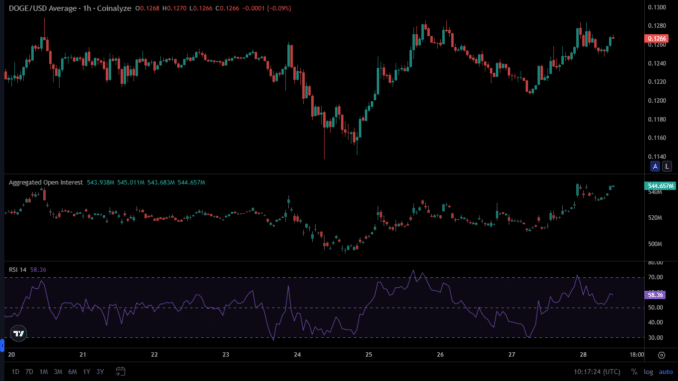 Dogecoin Price: DOGE Rebounds From Critical Support, Bullish Momentum Builds