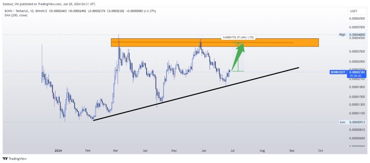 Bonk Price Analysis: BONK Eyes New ATH As VanEck Files for SOL ETF